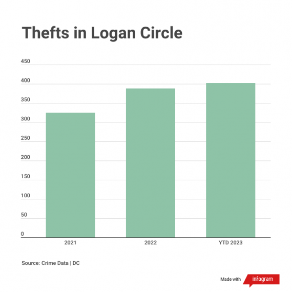 Logan small businesses say Bowser’s crime bill doesn’t help them much ...