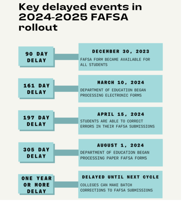 32 years after FAFSA’s creation, students are struggling to apply for ...